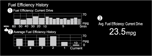 Displays the fuel efficiency for the past 60 minutes.