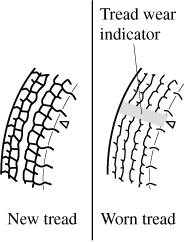 You should replace the tire before the band crosses the entire tread.