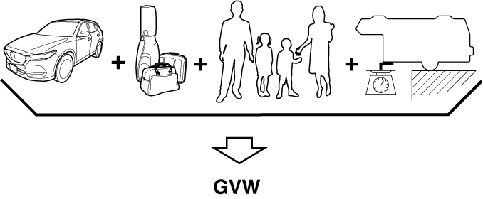 GVW (Gross Vehicle Weight) is the Vehicle Curb Weight