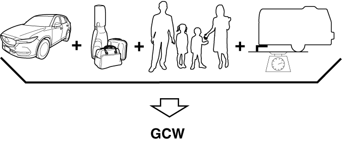 GCW (Gross Combination Weight) is the weight of the loaded vehicle (GVW ...